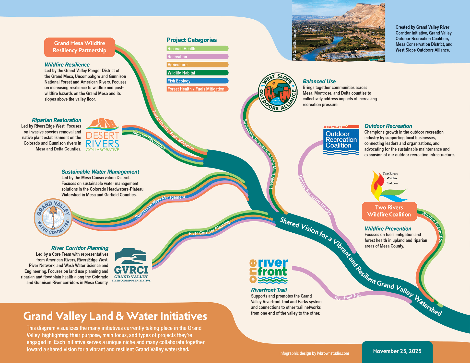 Grand Valley Watershed Organizations Infographic Design - LVBrown ...